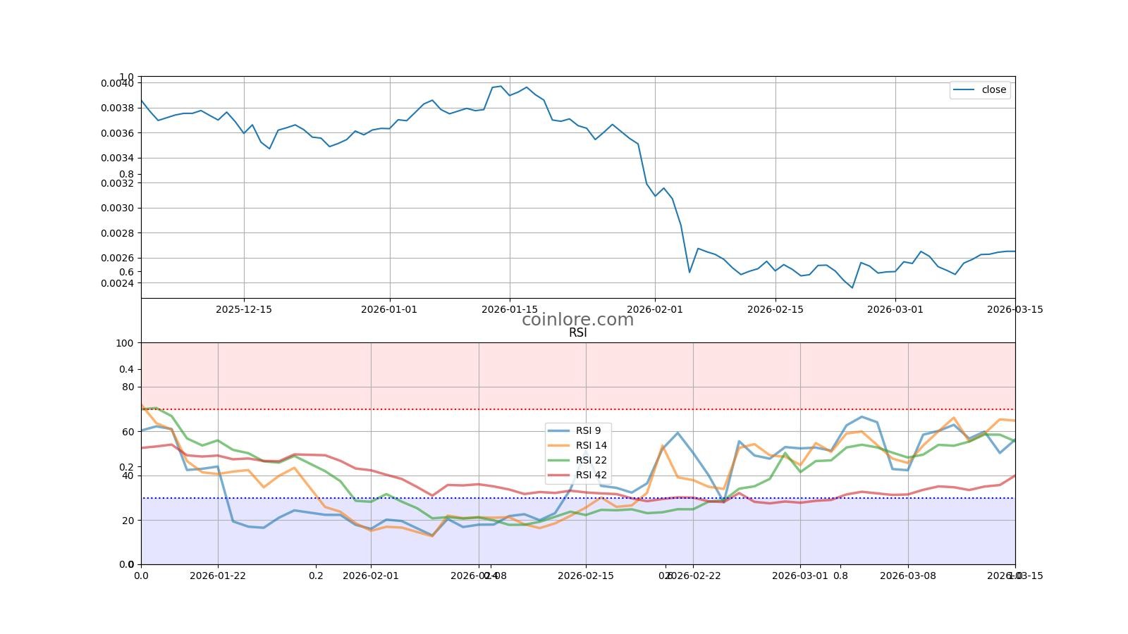 Sable RSI indicator
