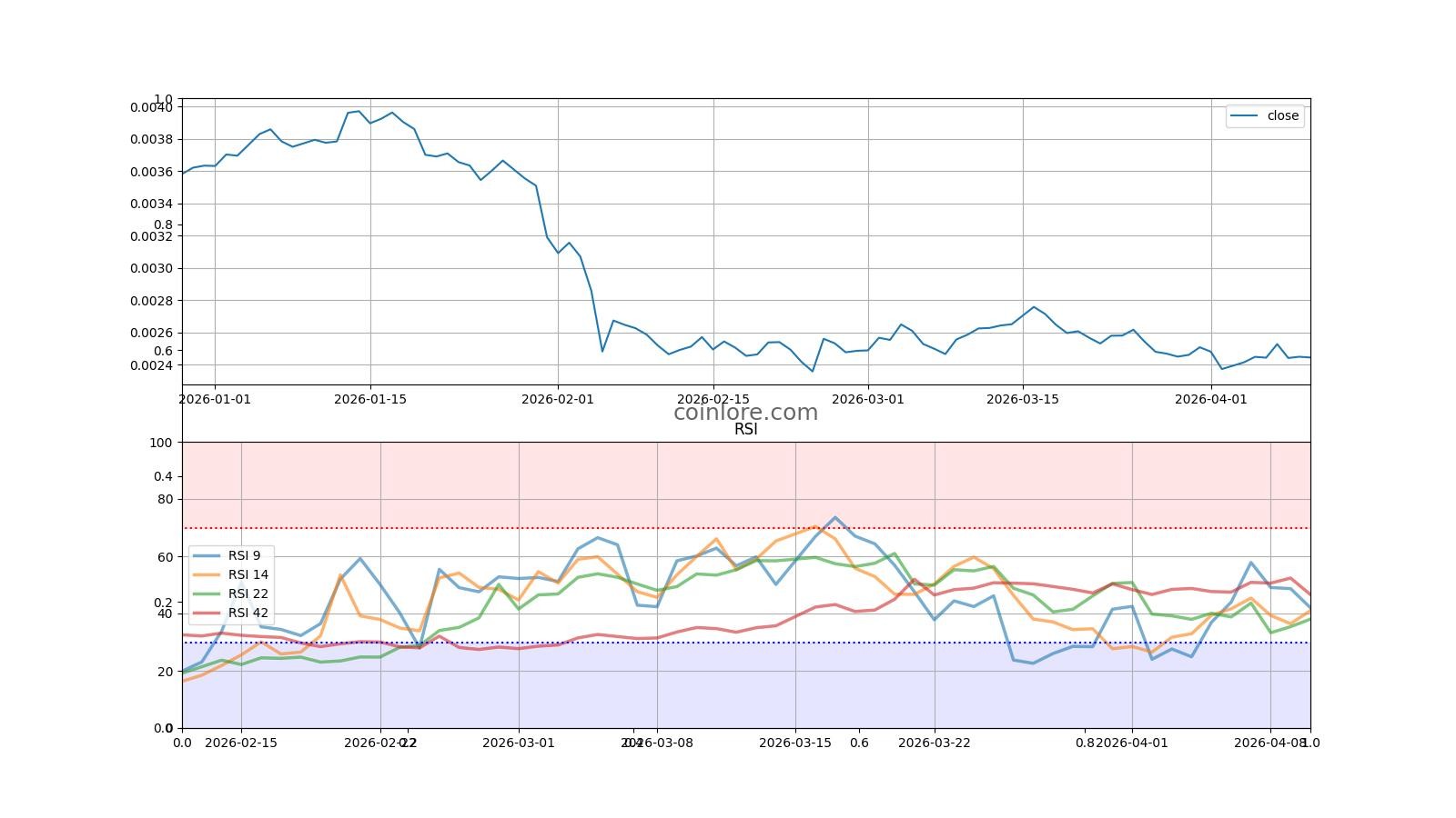 Sable RSI indicator