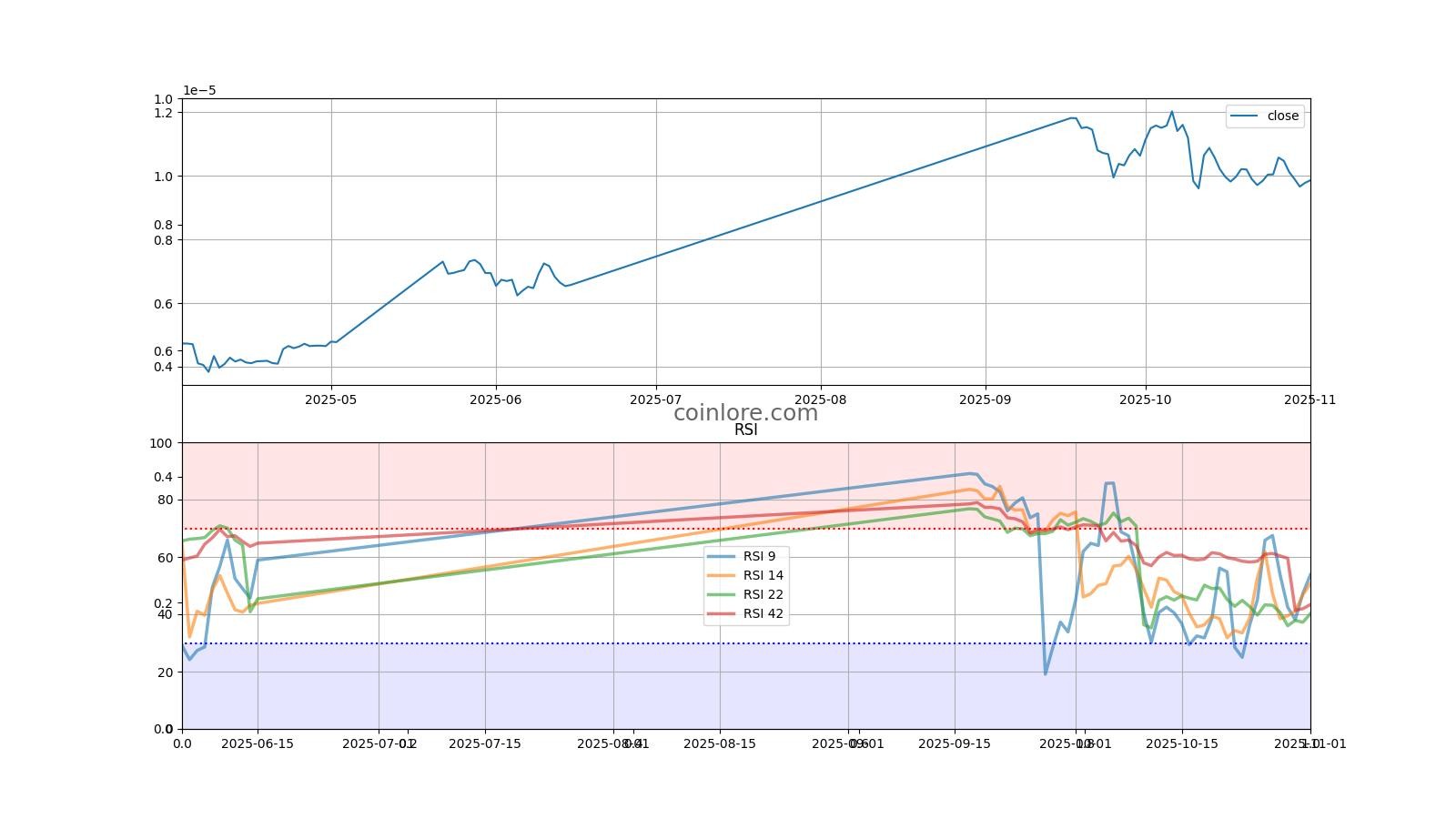 Sacabambaspis RSI indicator