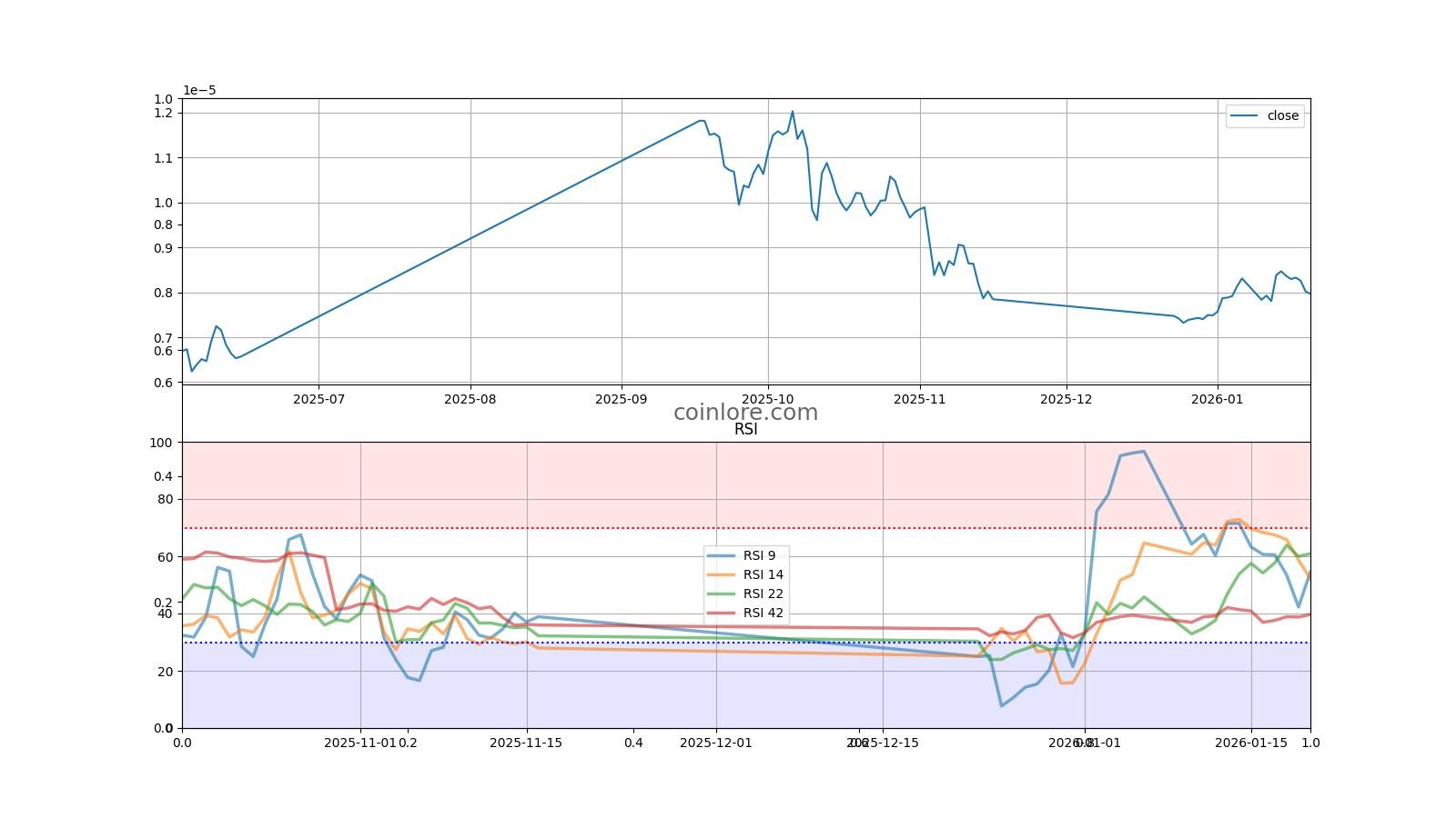 Sacabambaspis RSI indicator