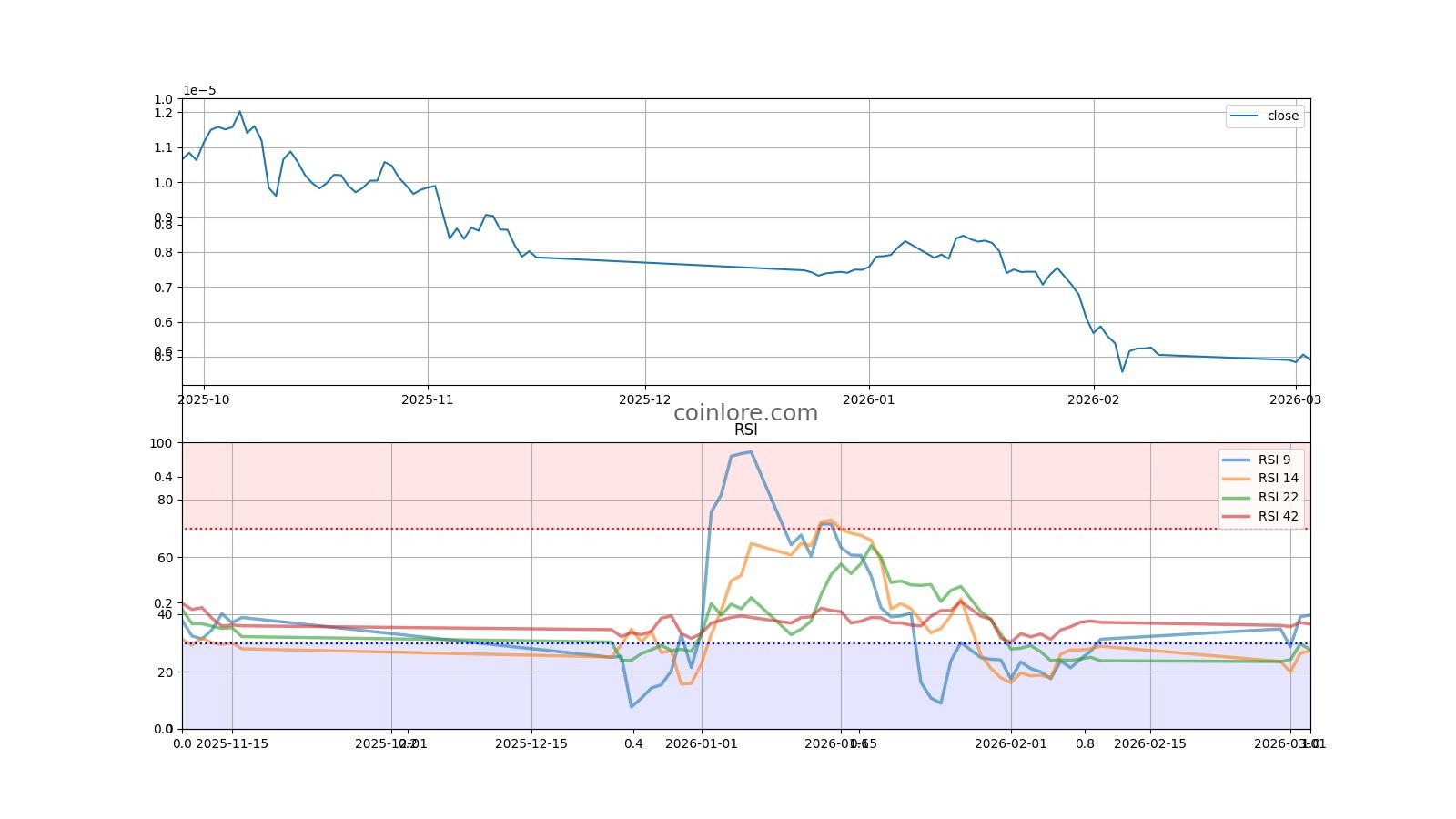 Sacabambaspis RSI indicator