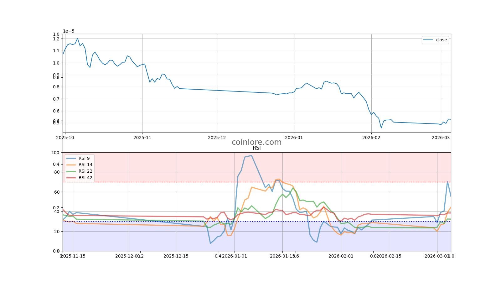 Sacabambaspis RSI indicator