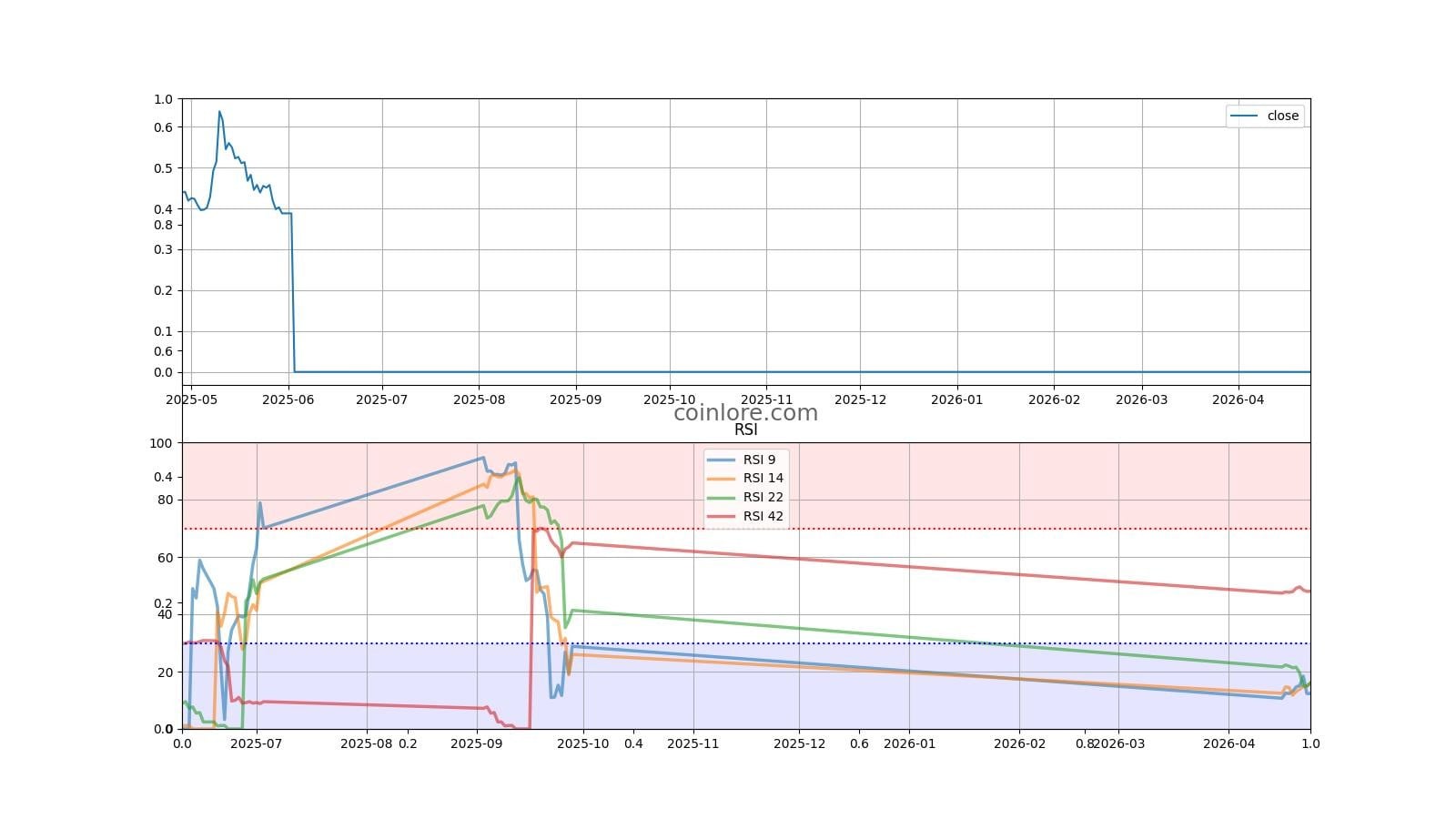 Saddle Finance RSI indicator