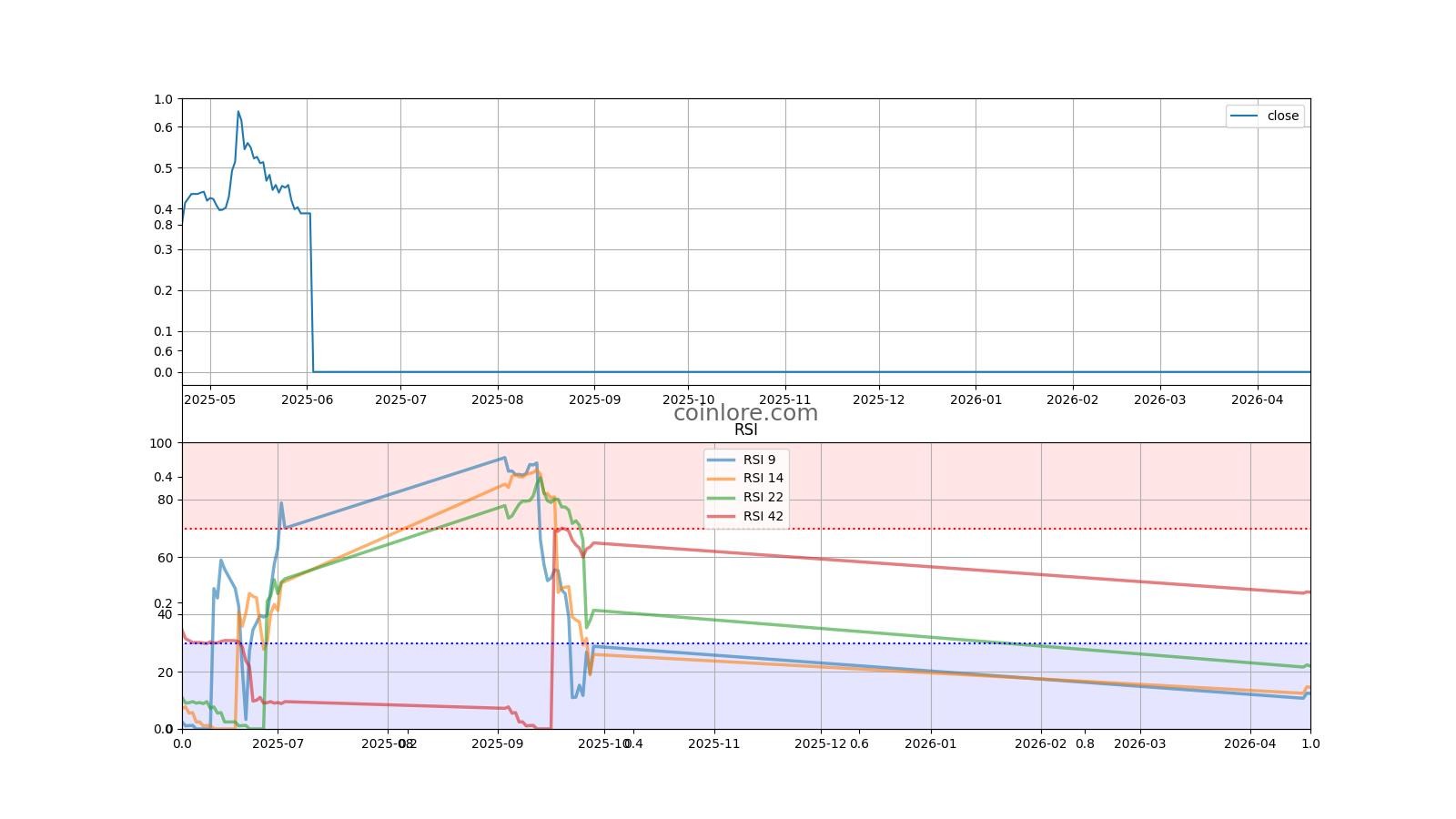 Saddle Finance RSI indicator