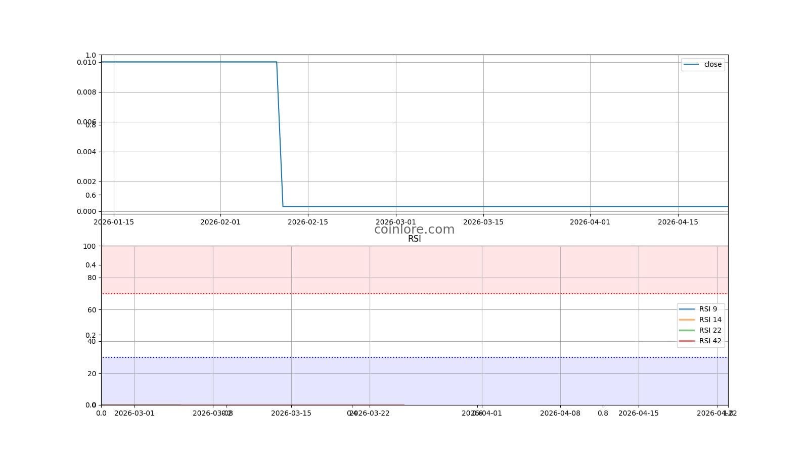 SafCoin RSI indicator