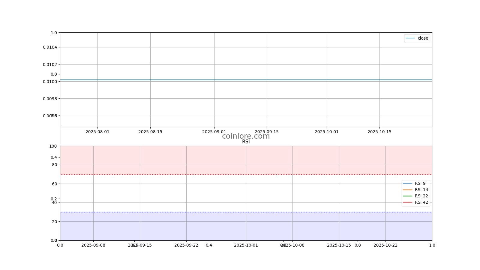 SafCoin RSI indicator