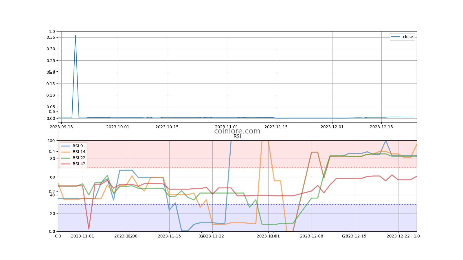 SafCoin RSI indicator