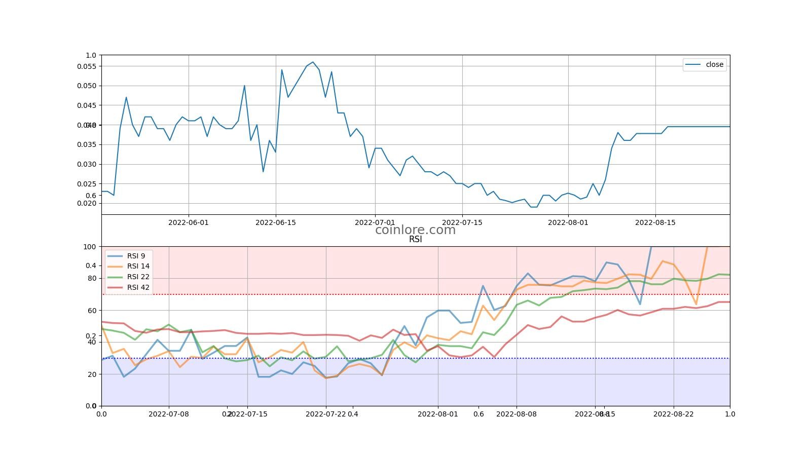 SafCoin RSI indicator