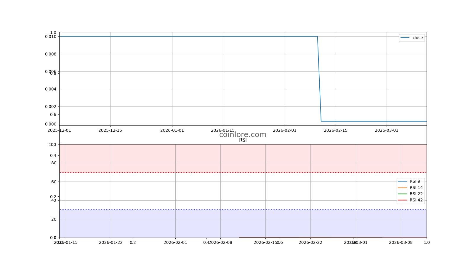 SafCoin RSI indicator