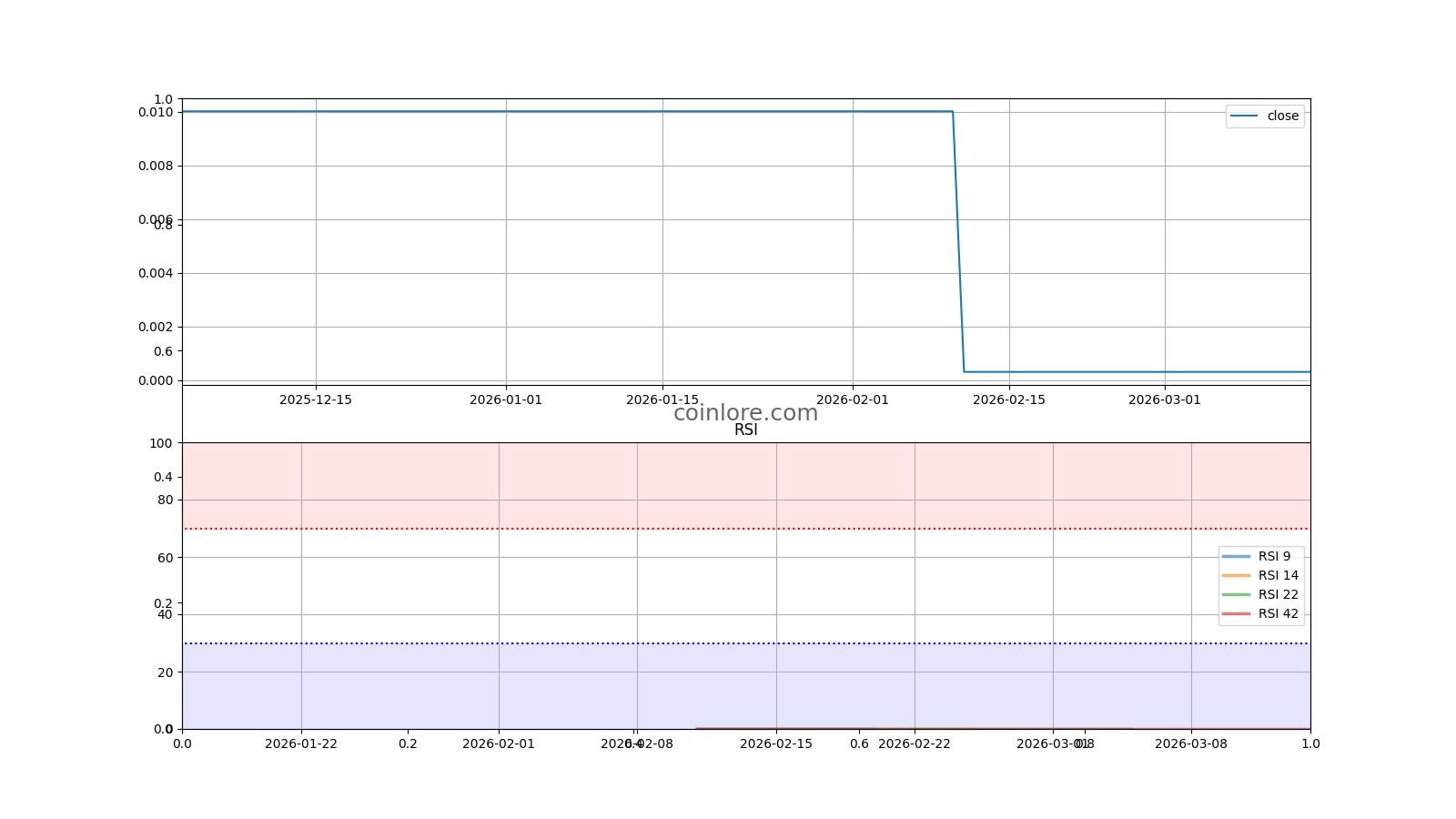 SafCoin RSI indicator
