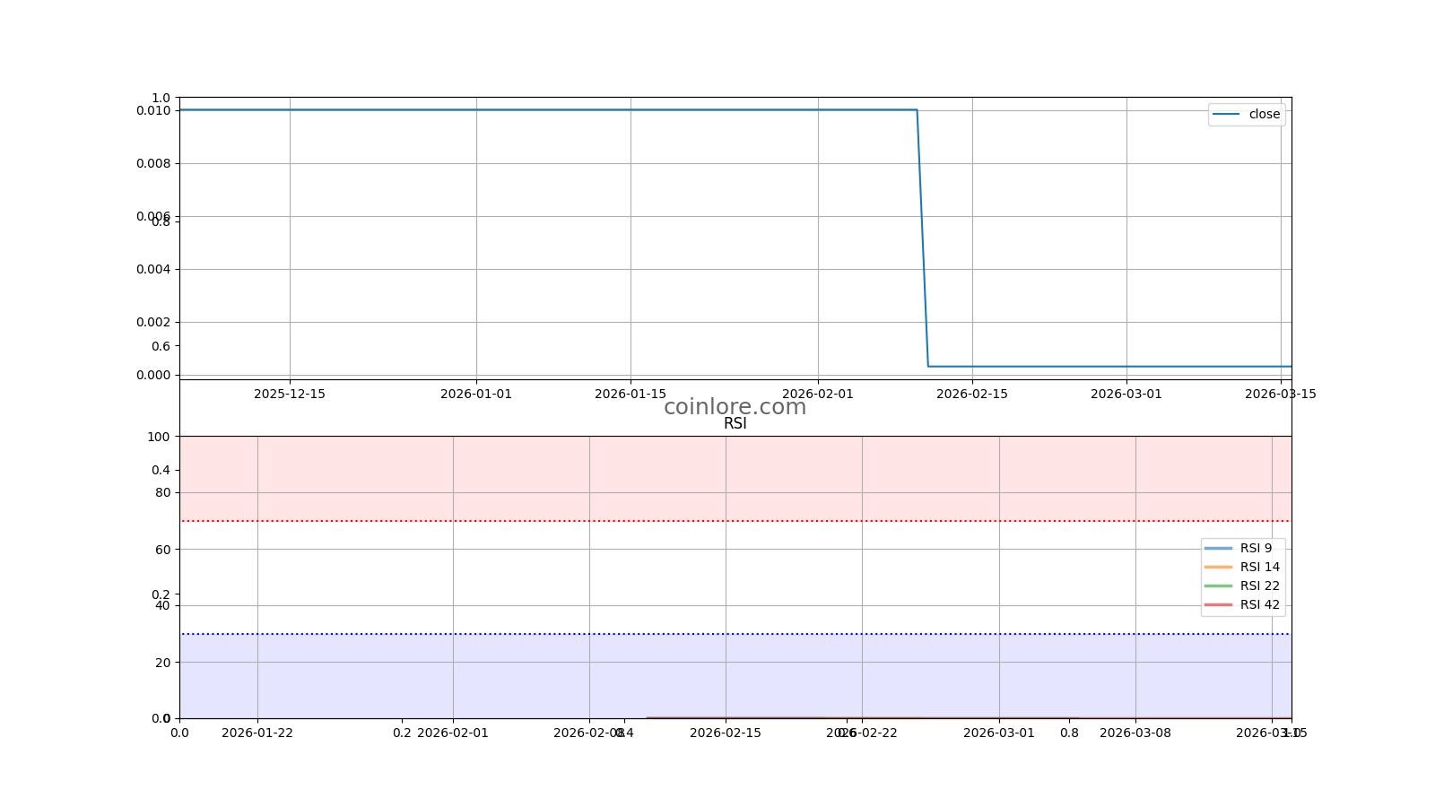 SafCoin RSI indicator