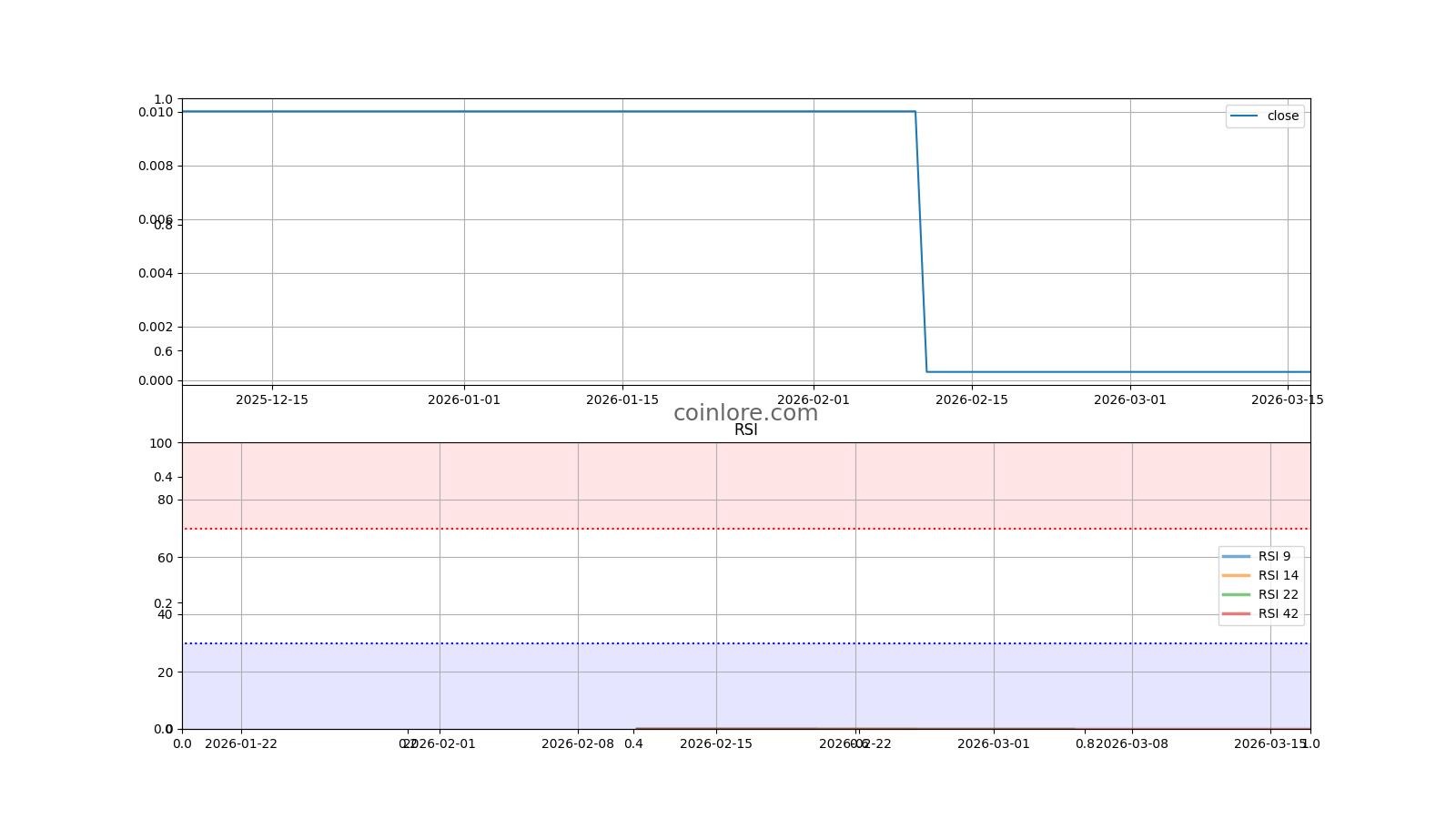 SafCoin RSI indicator