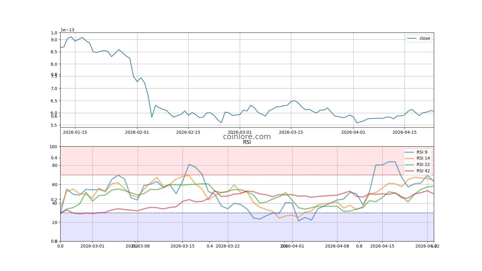 Safe Baby Shiba RSI indicator