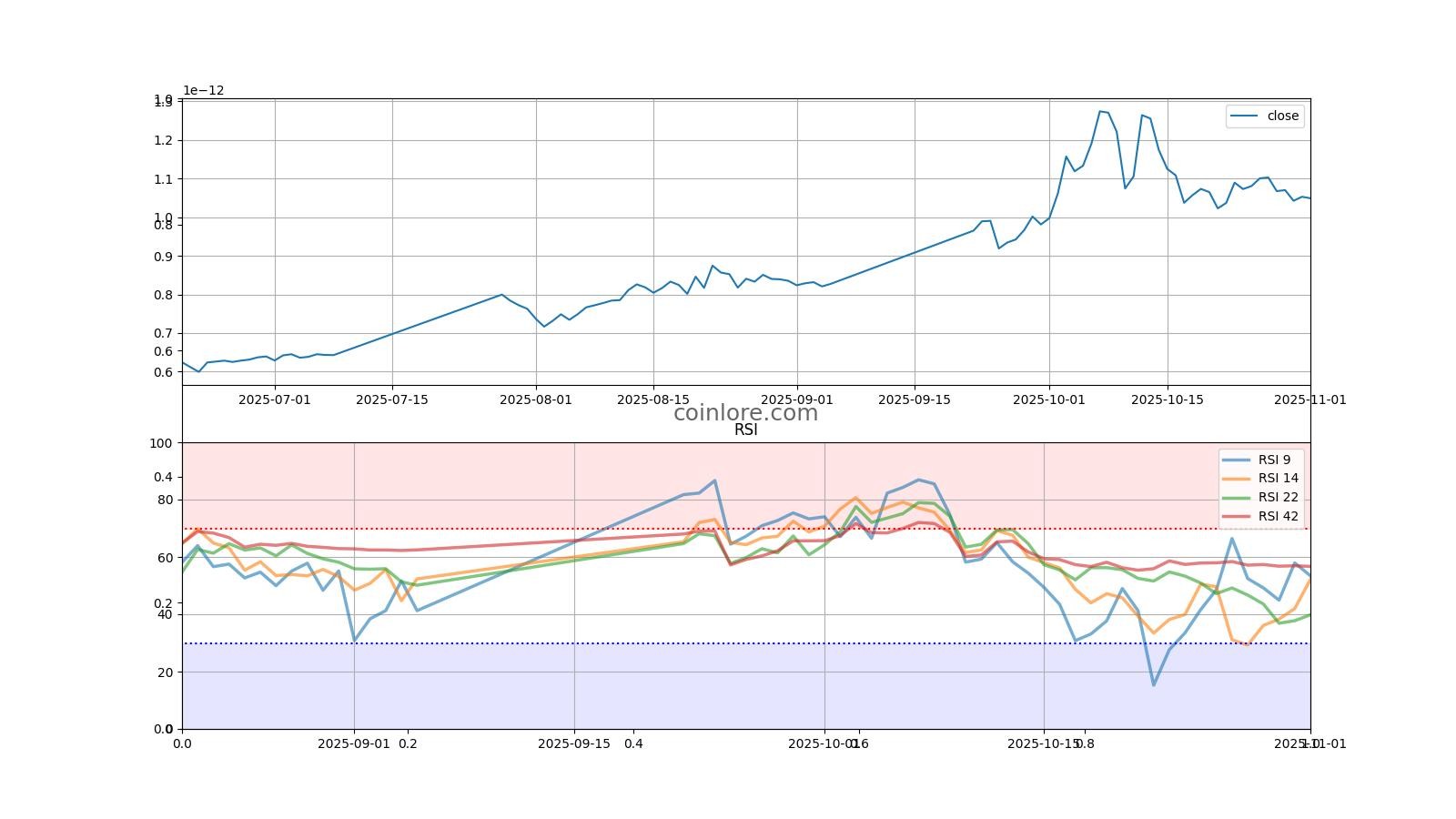 Safe Baby Shiba RSI indicator