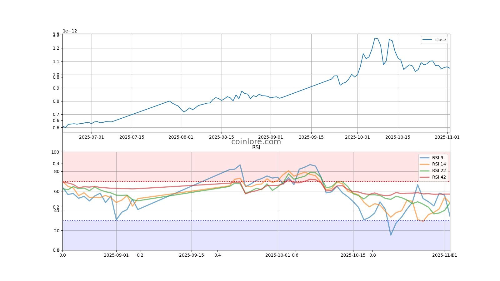 Safe Baby Shiba RSI indicator
