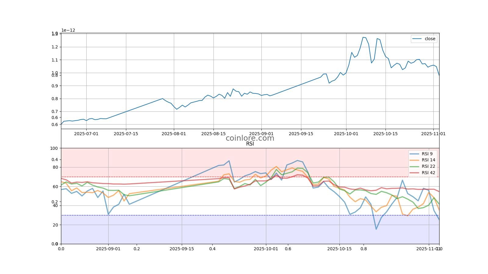 Safe Baby Shiba RSI indicator