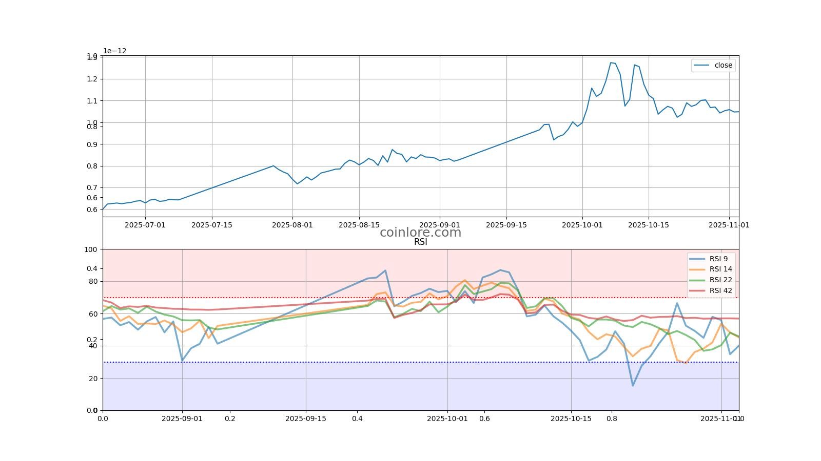Safe Baby Shiba RSI indicator
