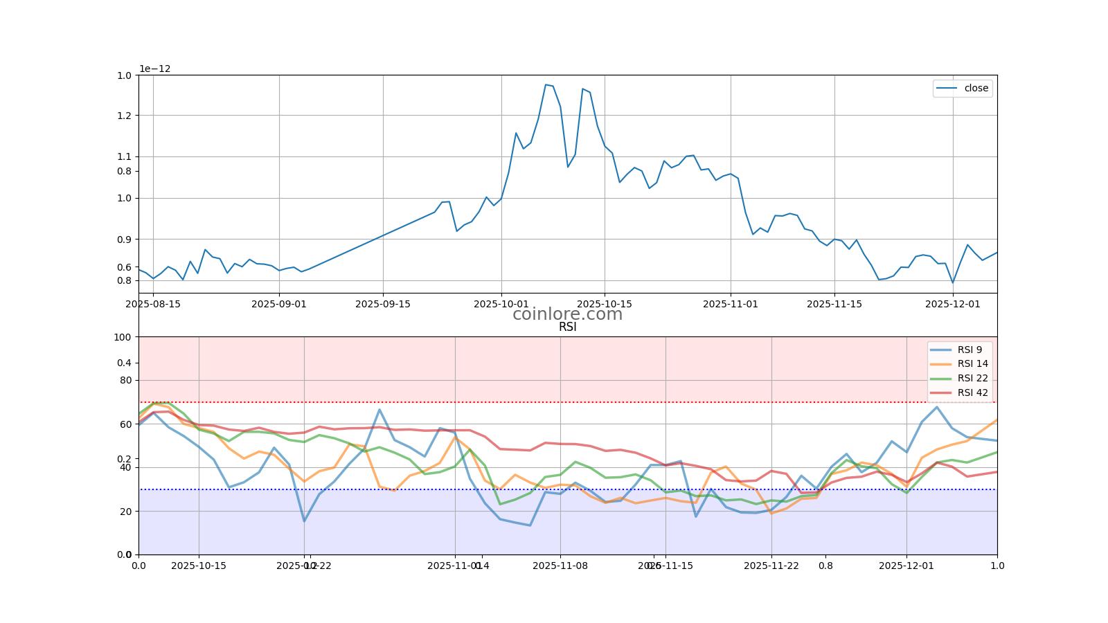 Safe Baby Shiba RSI indicator