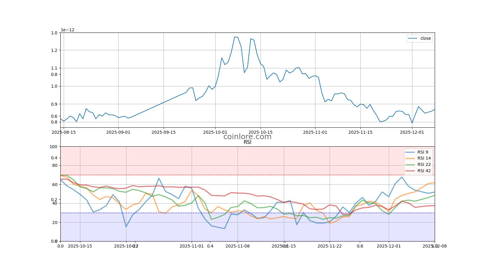 Safe Baby Shiba RSI indicator
