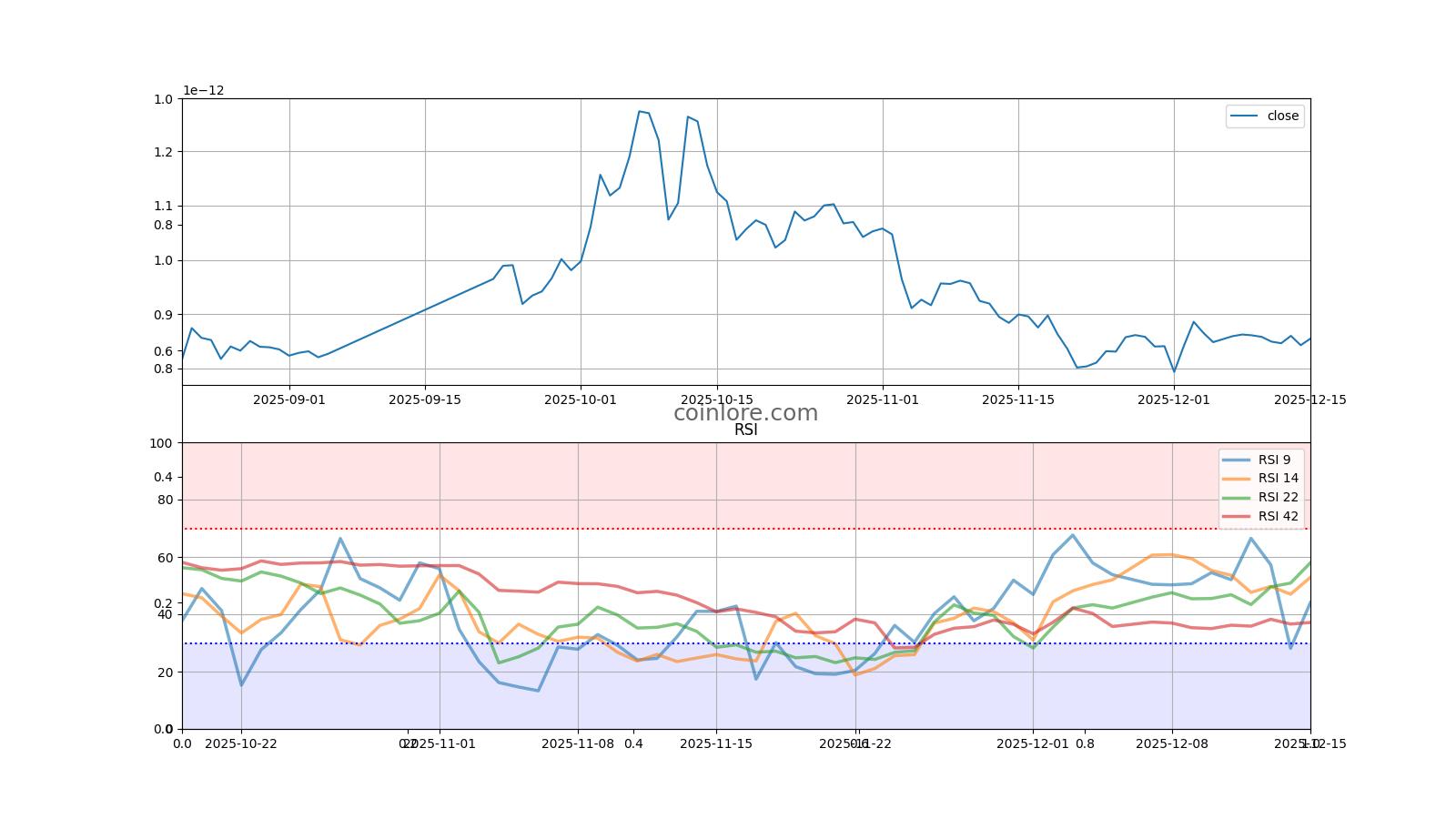 Safe Baby Shiba RSI indicator