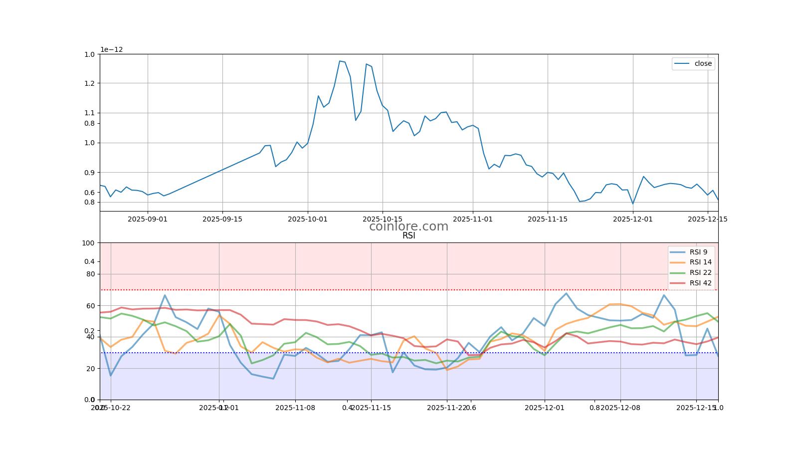 Safe Baby Shiba RSI indicator