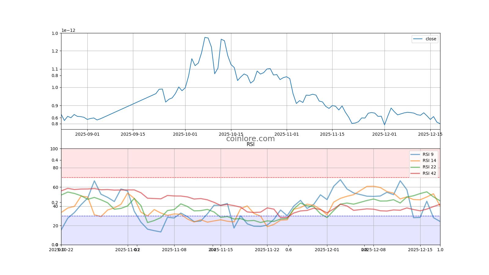 Safe Baby Shiba RSI indicator