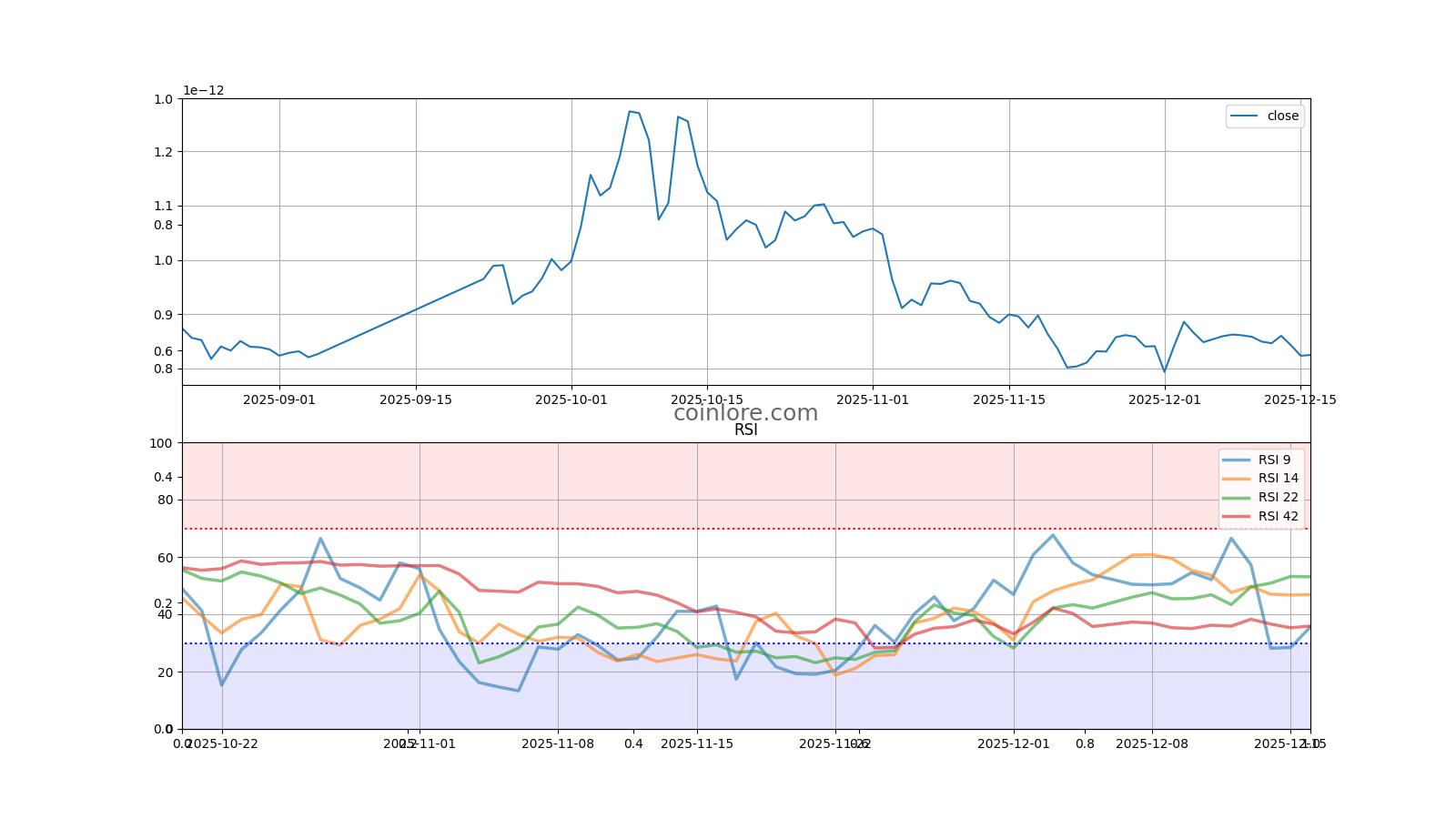 Safe Baby Shiba RSI indicator