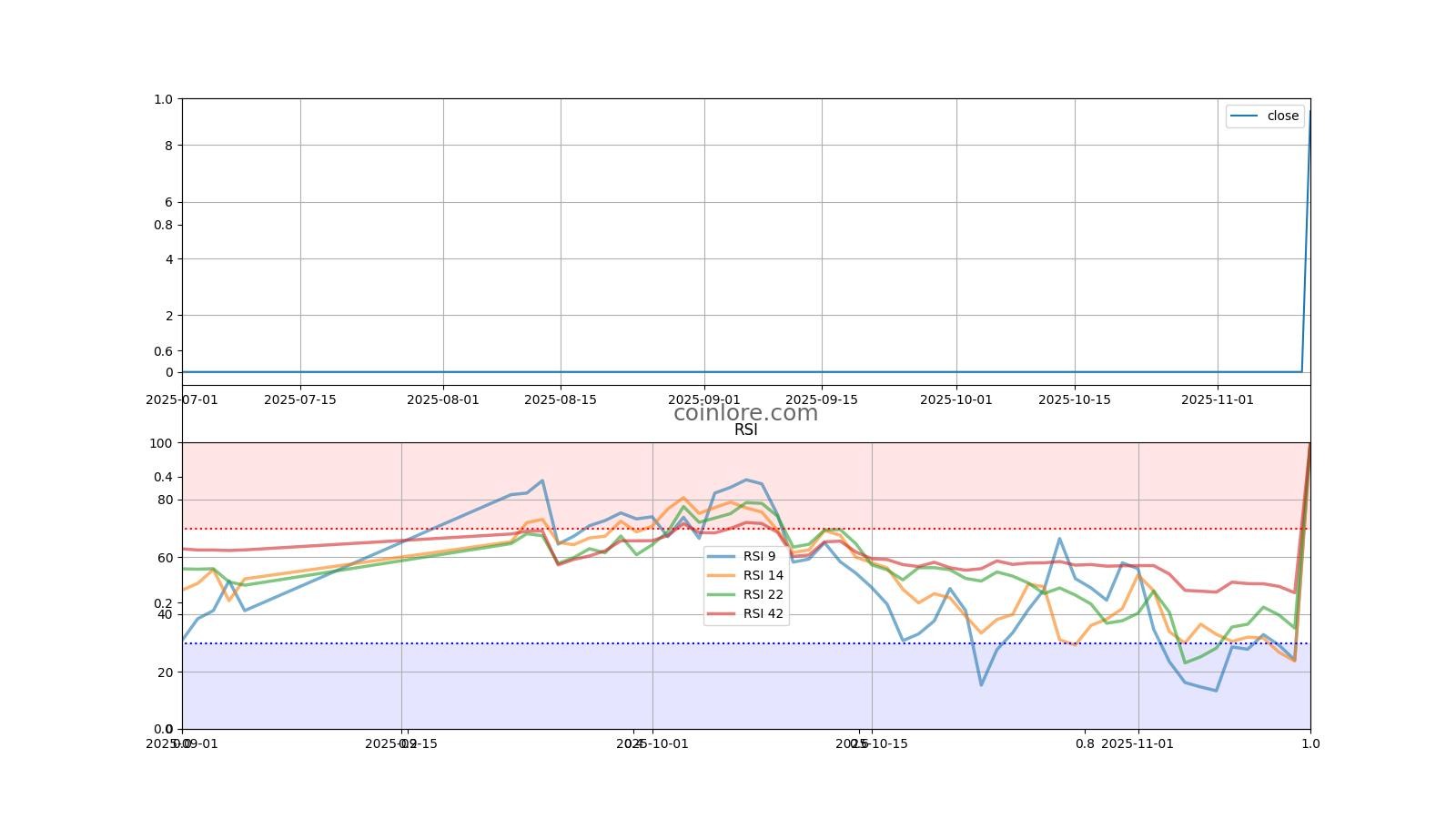 Safe Baby Shiba RSI indicator