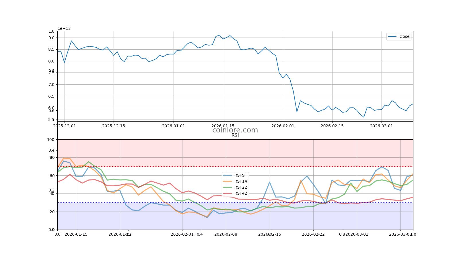 Safe Baby Shiba RSI indicator