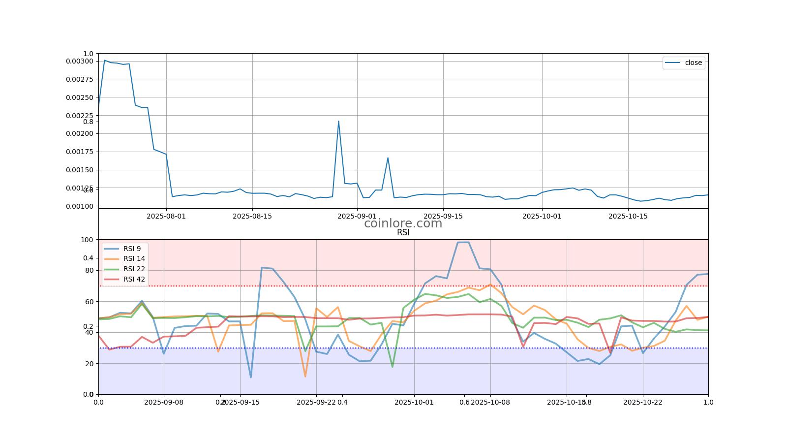SafeDeal RSI indicator