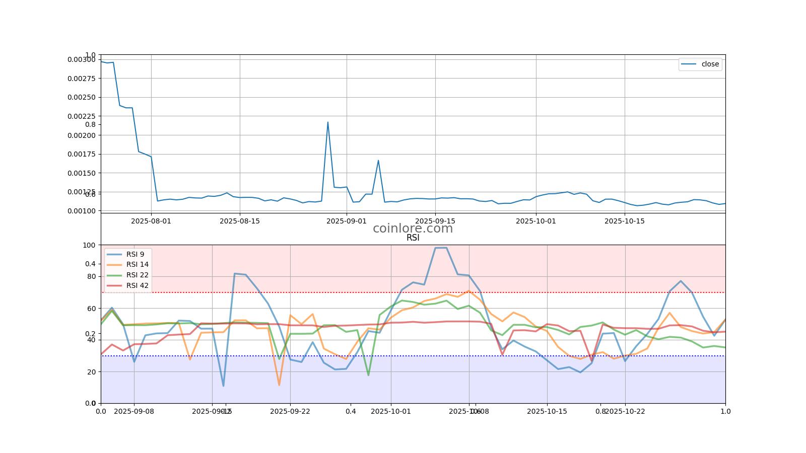 SafeDeal RSI indicator