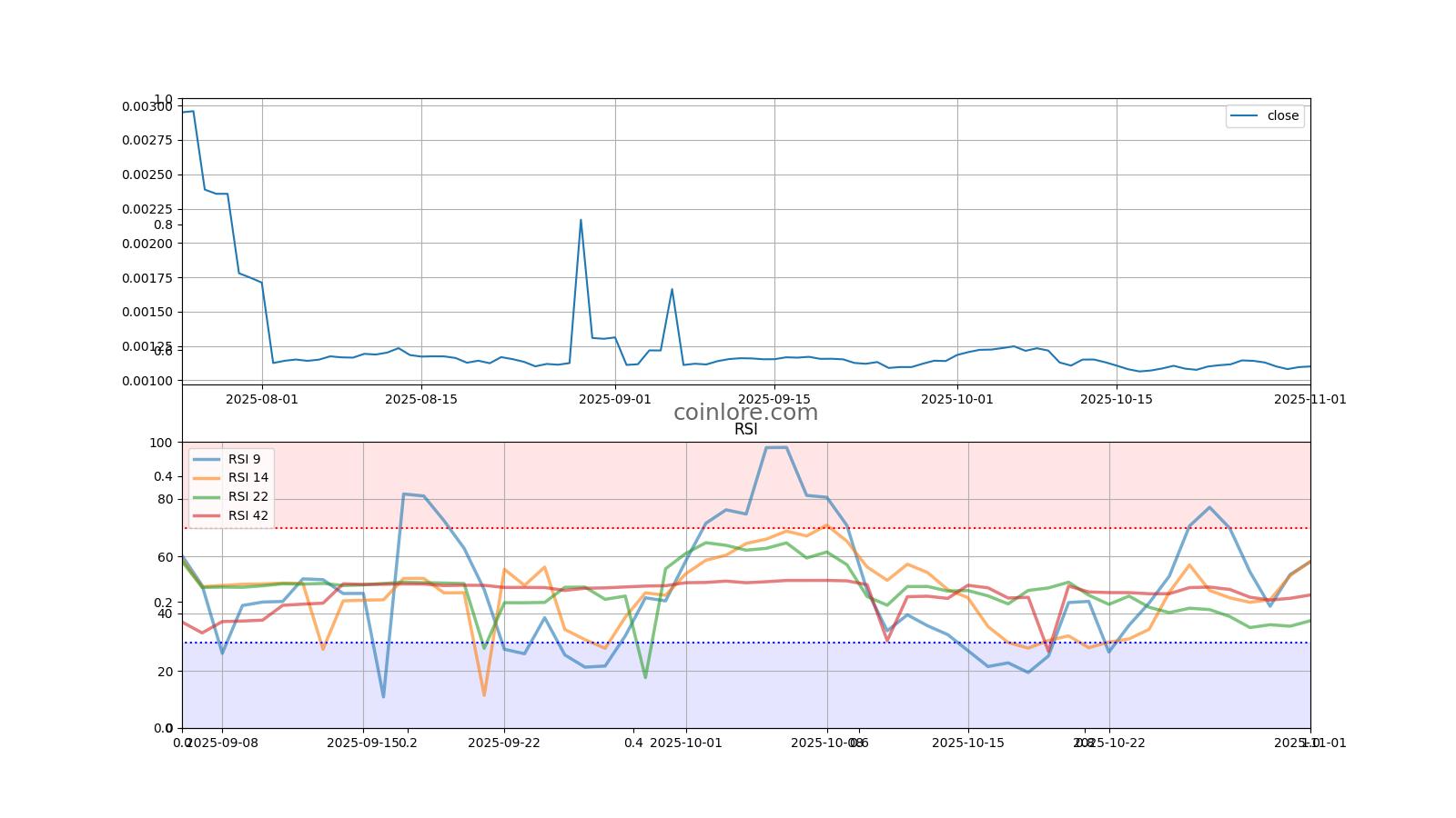 SafeDeal RSI indicator