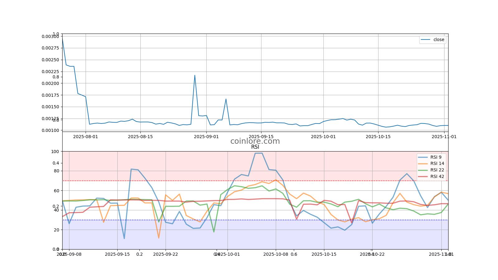 SafeDeal RSI indicator