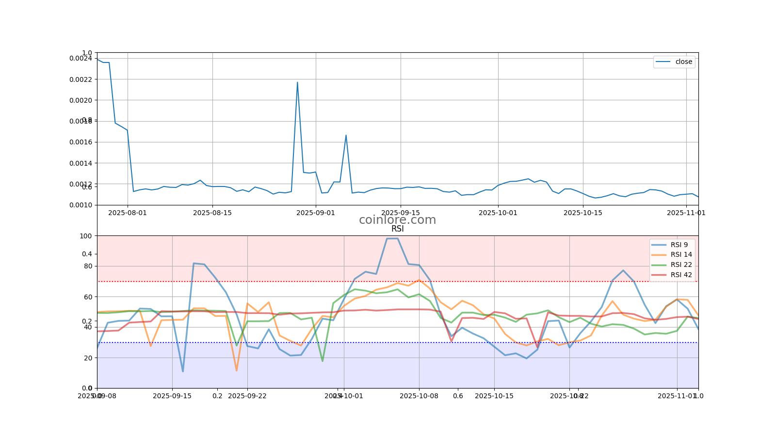 SafeDeal RSI indicator