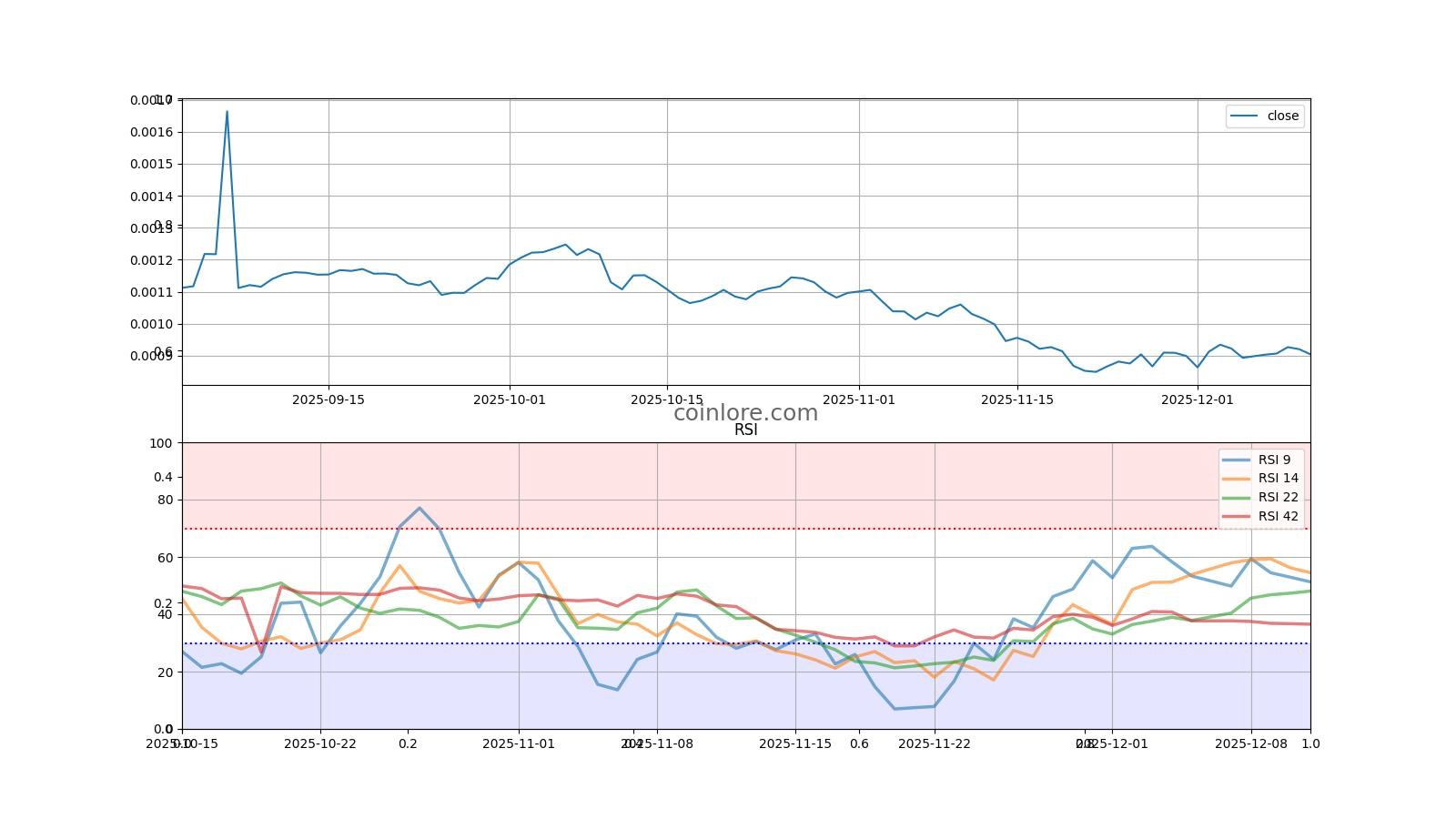 SafeDeal RSI indicator