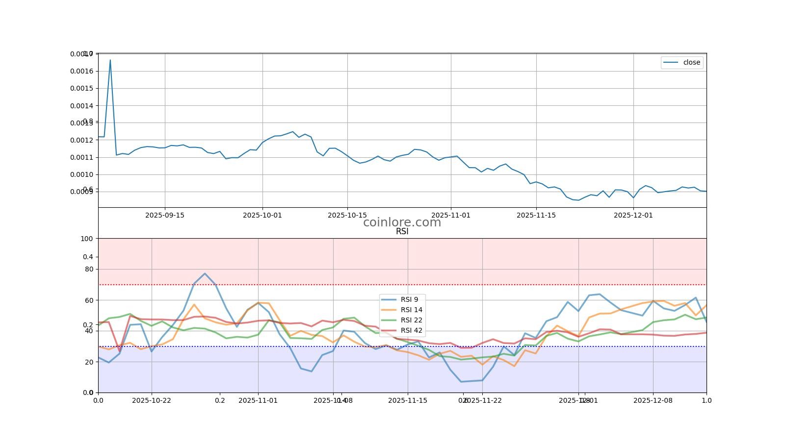 SafeDeal RSI indicator