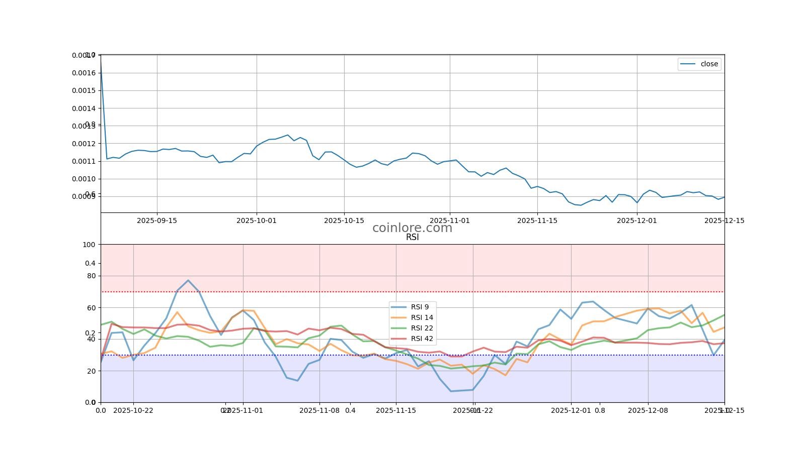 SafeDeal RSI indicator