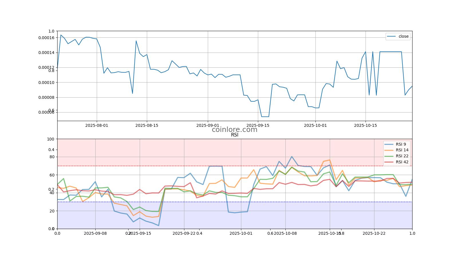 Safe Haven RSI indicator