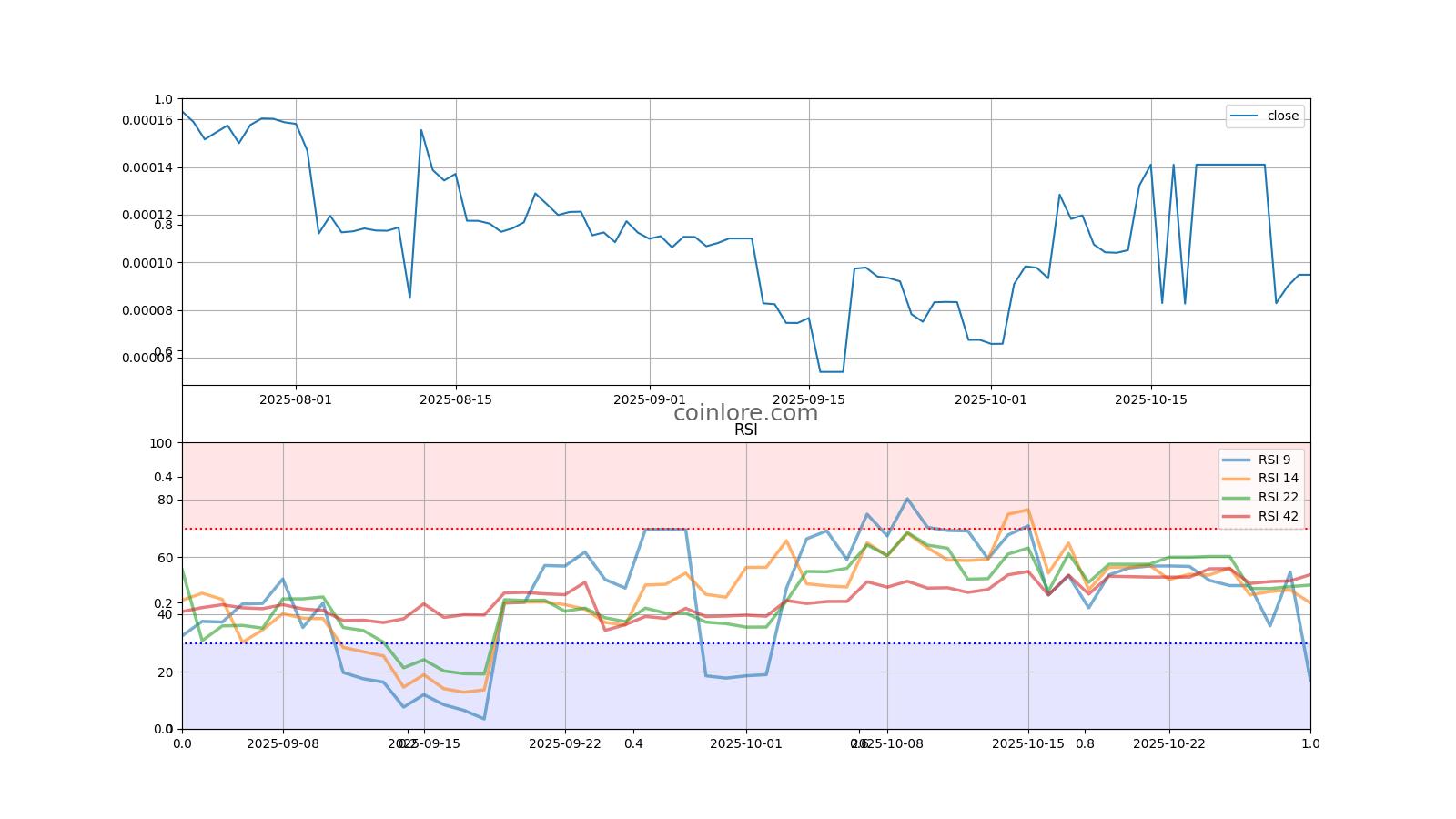 Safe Haven RSI indicator