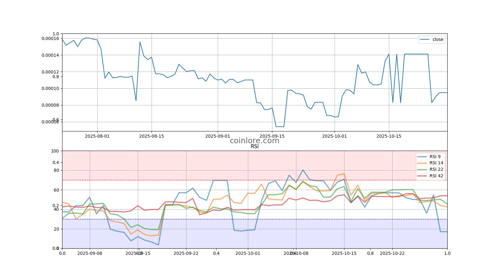 Safe Haven RSI indicator
