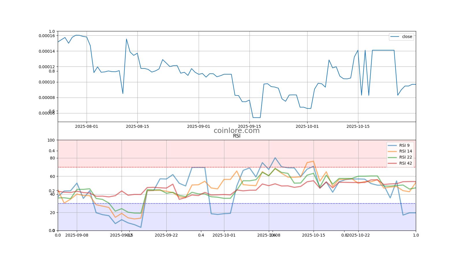 Safe Haven RSI indicator