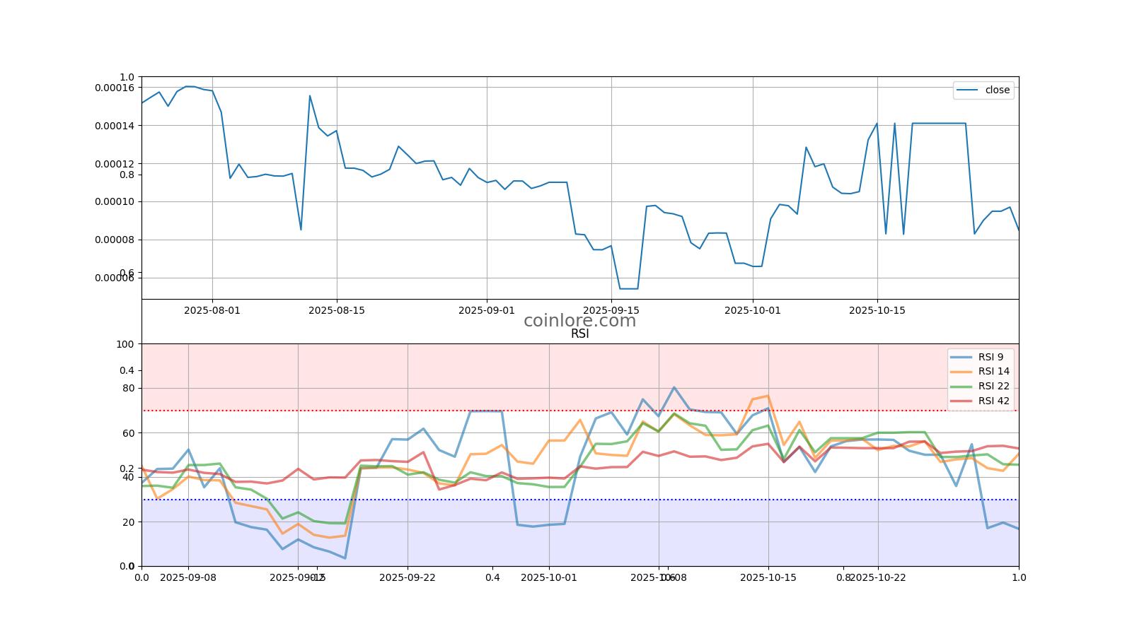 Safe Haven RSI indicator