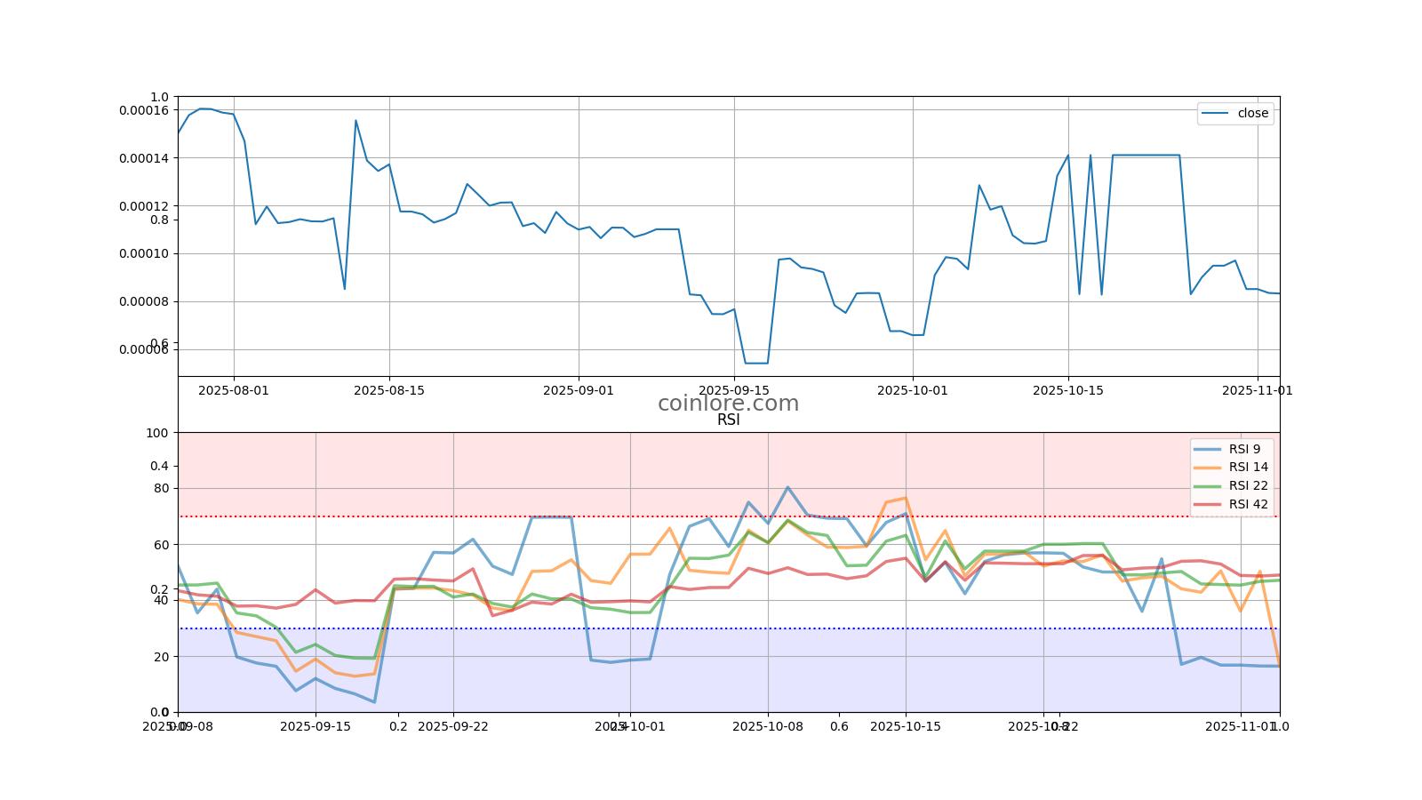 Safe Haven RSI indicator