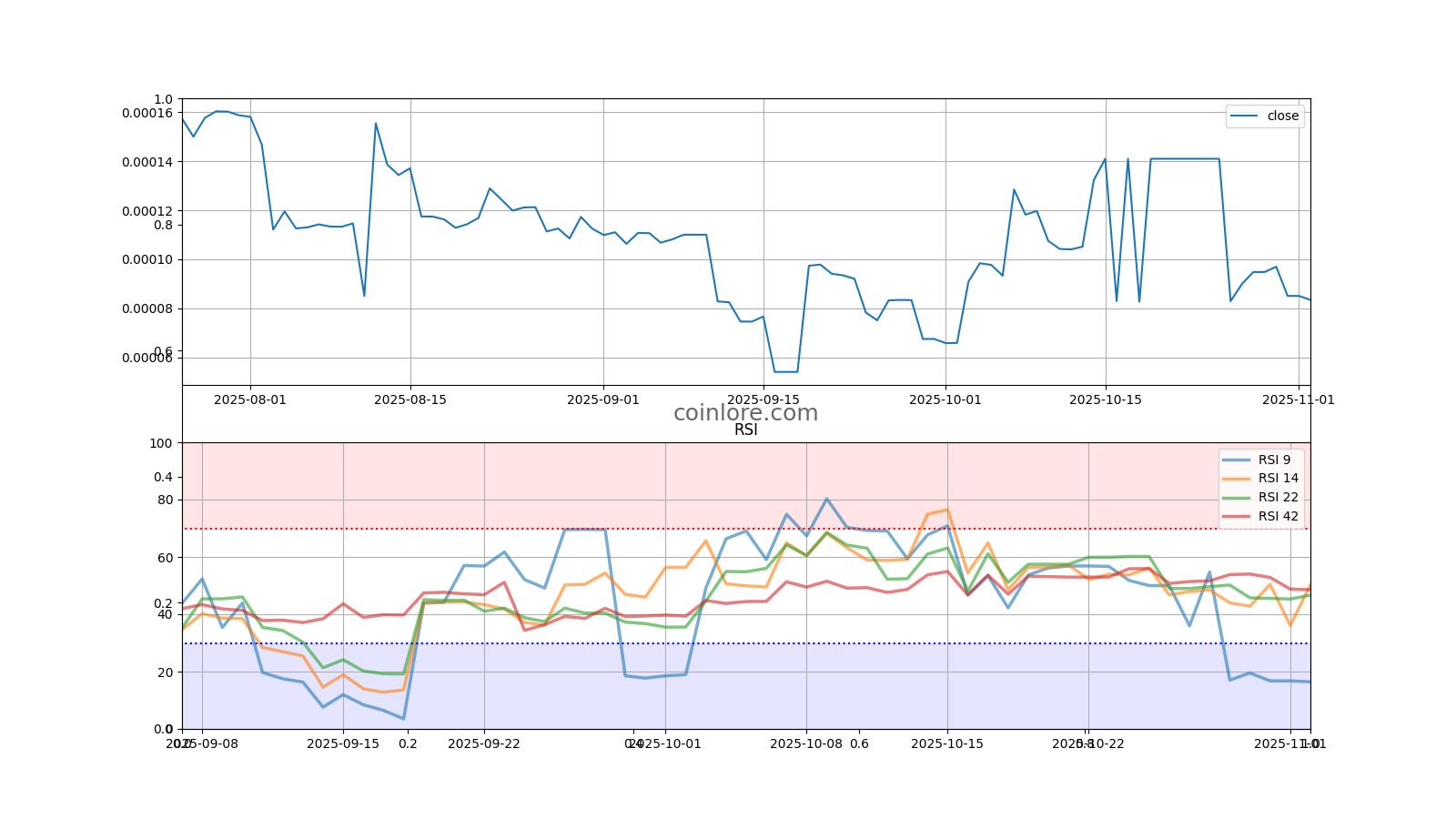 Safe Haven RSI indicator