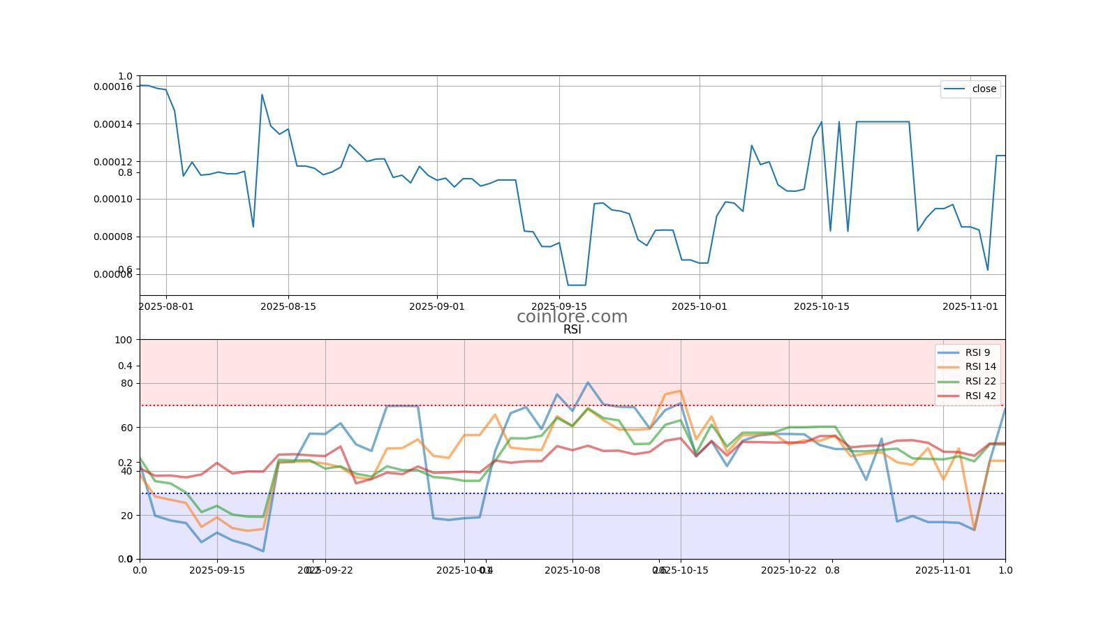 Safe Haven RSI indicator