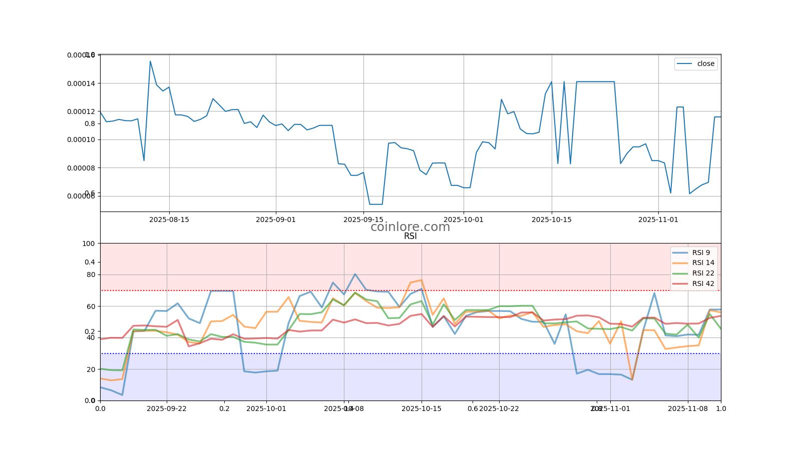 Safe Haven RSI indicator