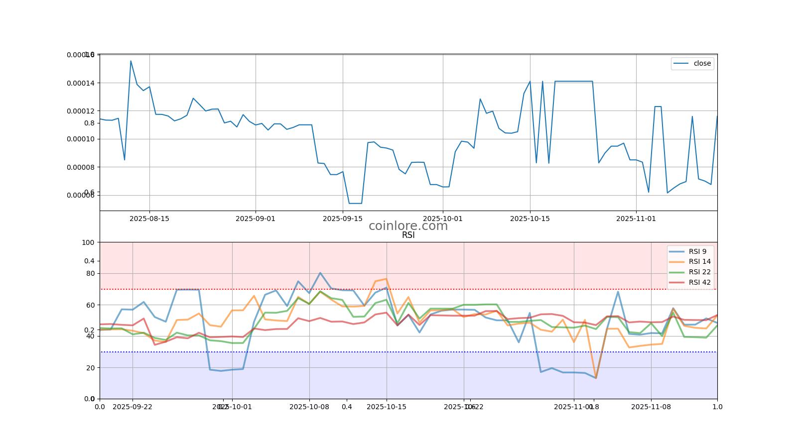 Safe Haven RSI indicator