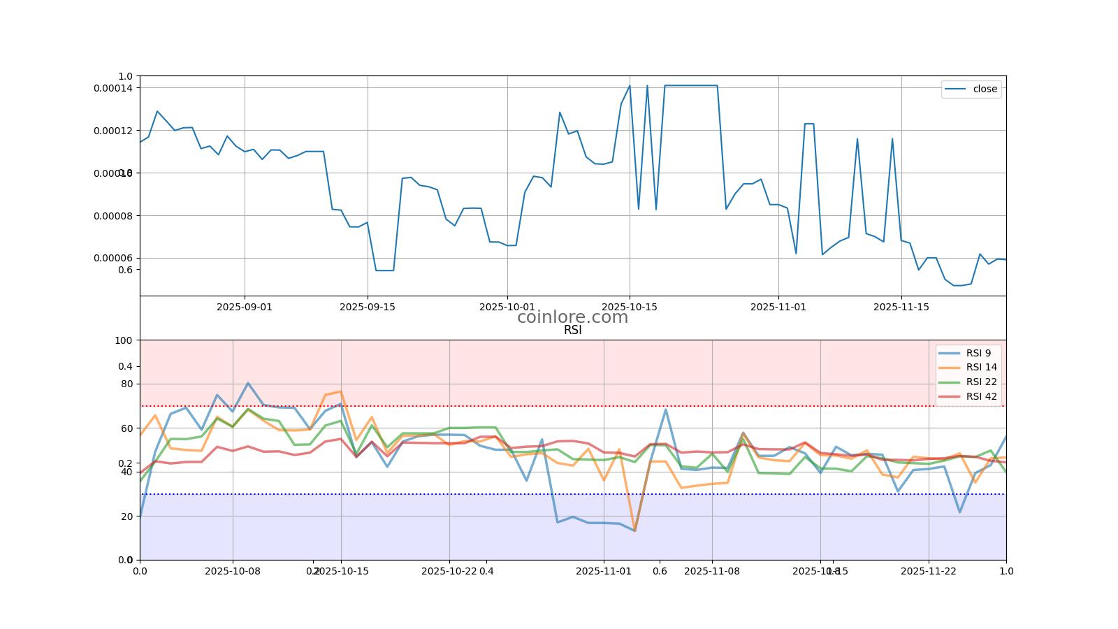 Safe Haven RSI indicator