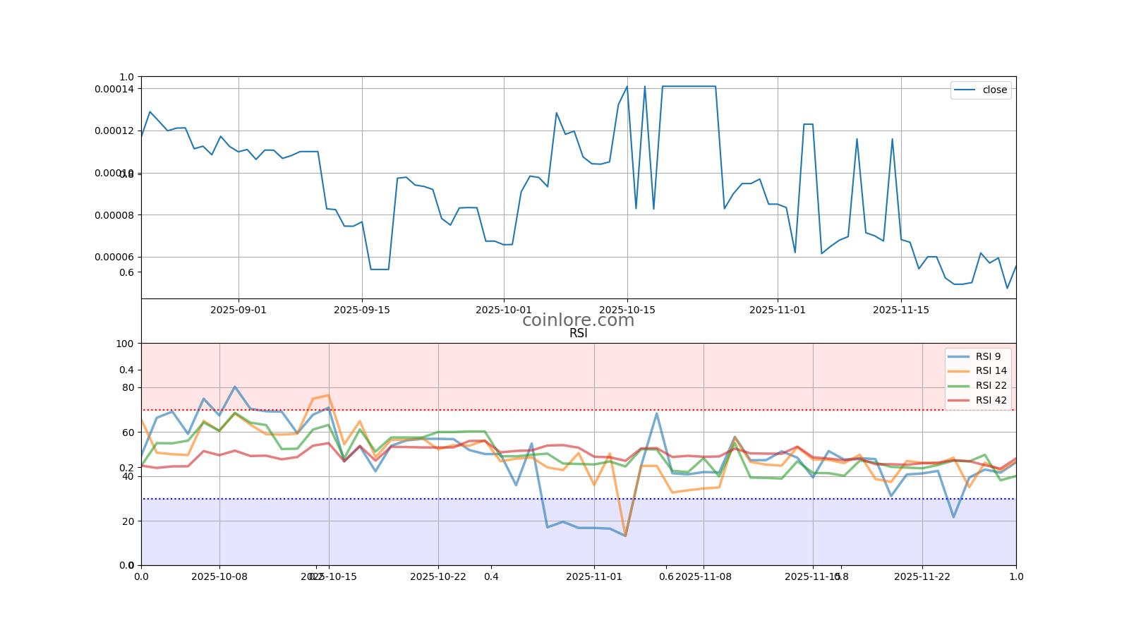 Safe Haven RSI indicator