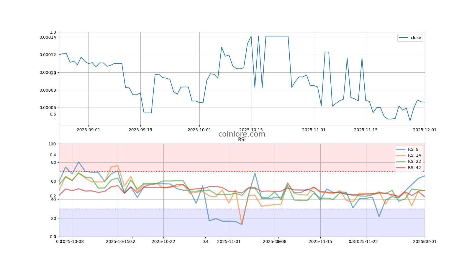 Safe Haven RSI indicator